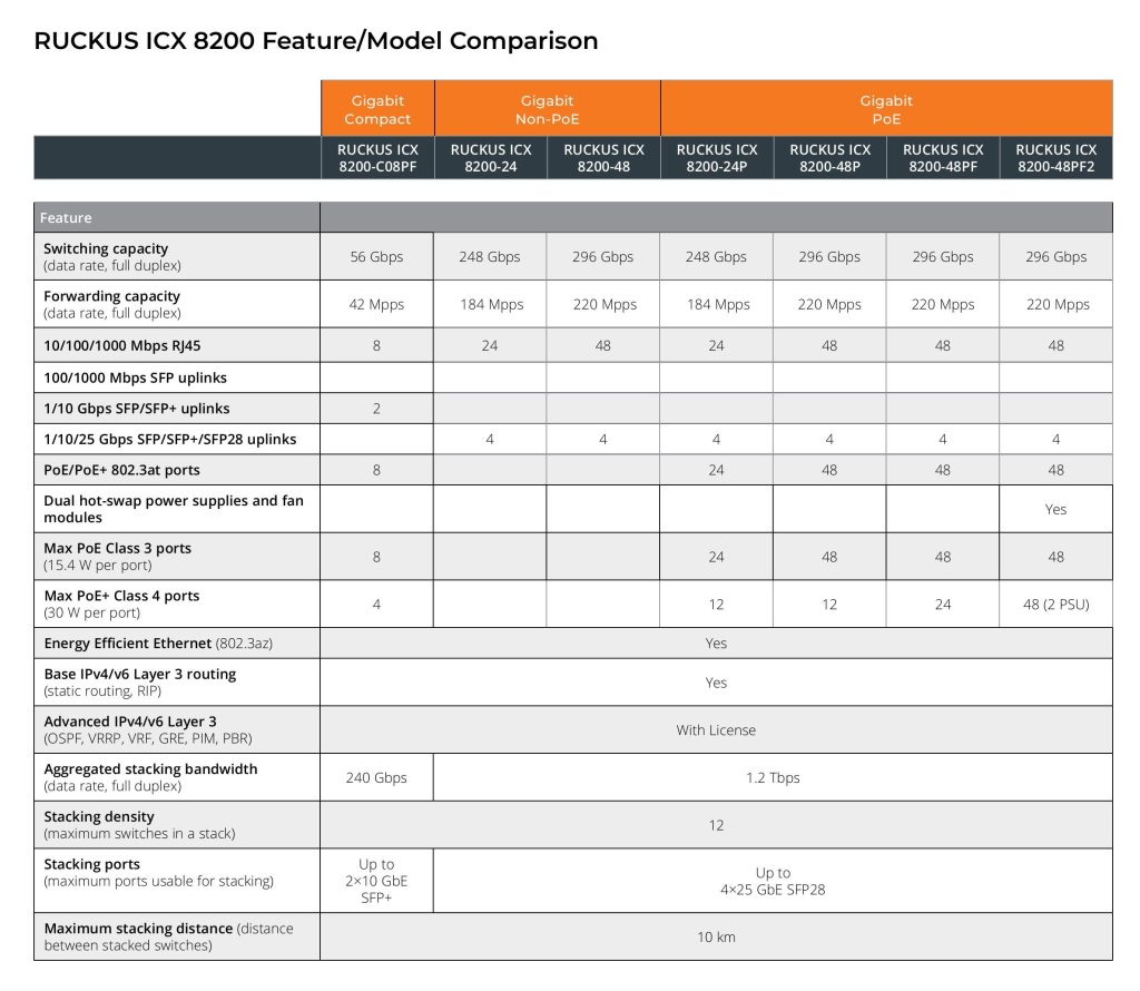 RUCKUS ICX 8200 Switches - DKTECH - Service is everywhere